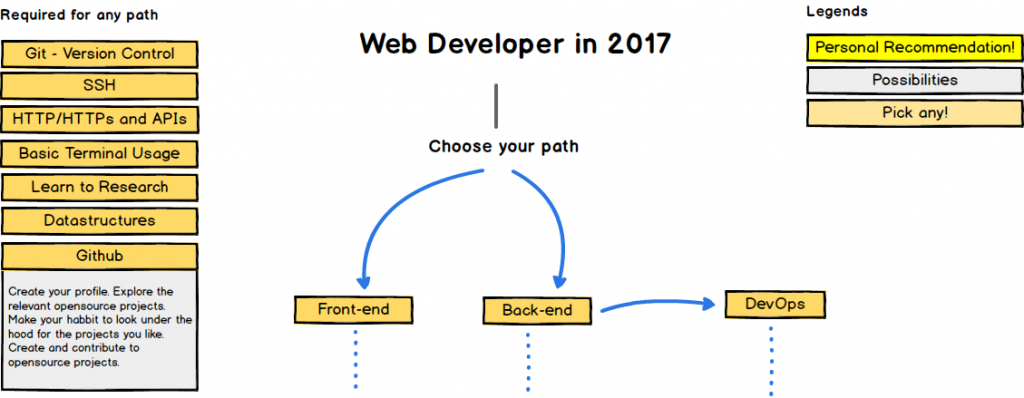 Tất cả hướng đi để trở thành một Web Developer - 2017 - TrungQuanDev