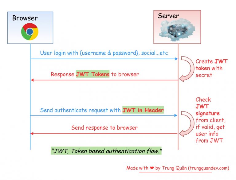 Hiểu sâu về JWT - JSON Web Tokens - TrungQuanDev